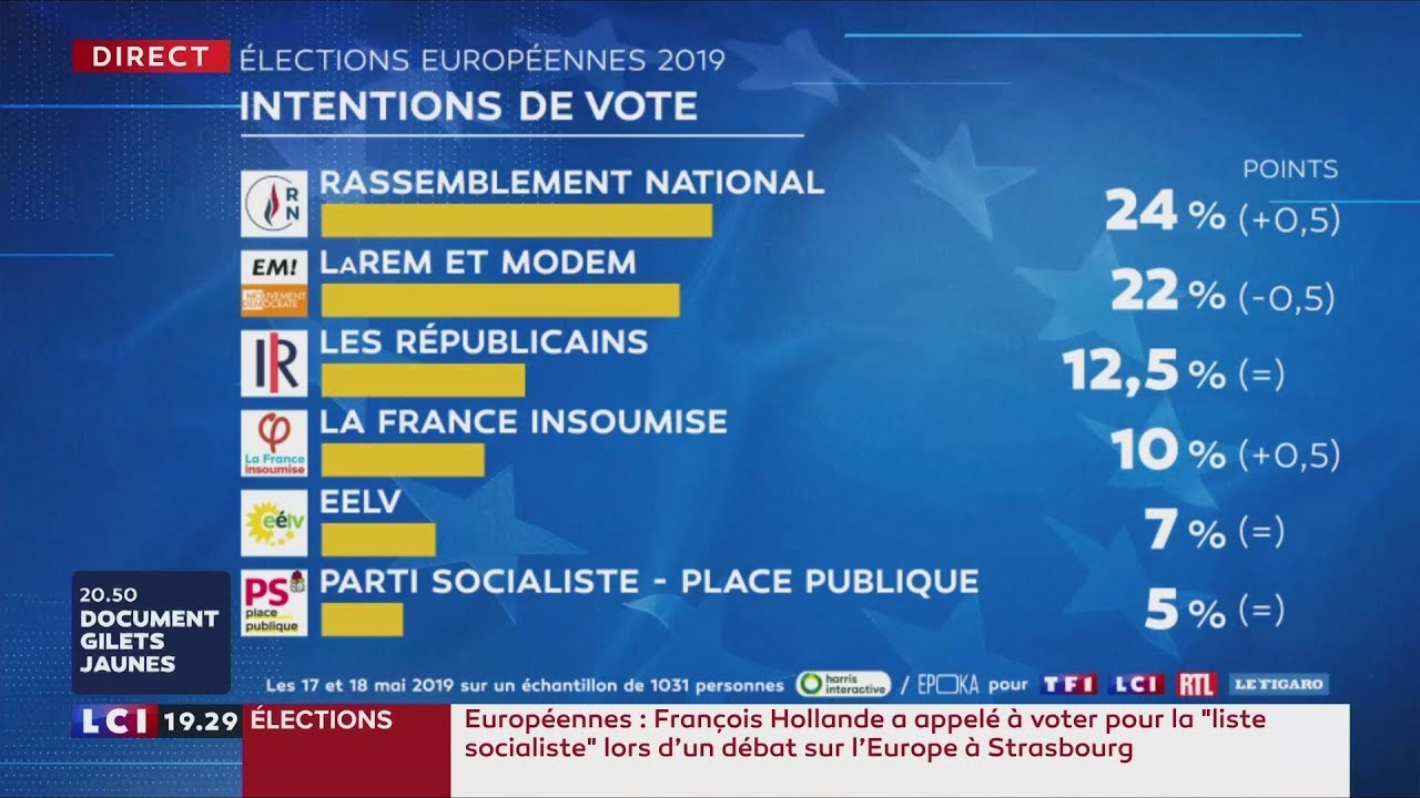 Elections Européennes Le Rn Donné En Tête Devant Lrem [vidéo]
