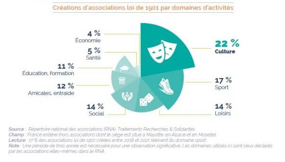 Associations en France. Évolution, activités, employés : état des lieux