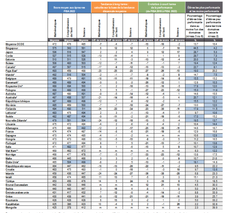 Éducation. Chute de la France au classement PISA : quand l'immigration n'est plus un tabou [Vidéo]