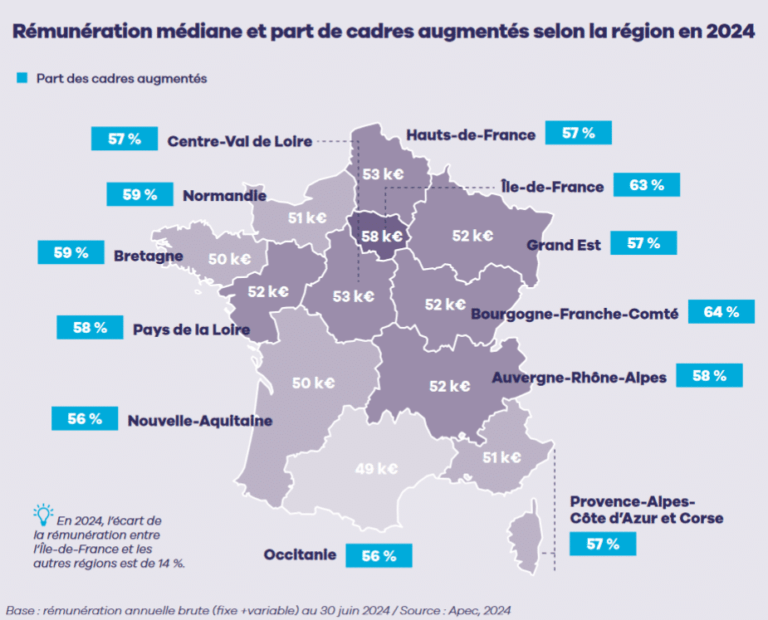 Salaires des cadres : de nouveau en hausse en 2024, mais des disparités
