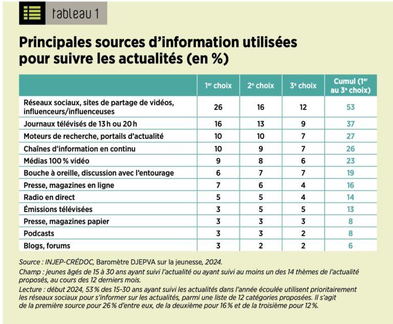 Comment les jeunes s’informent en 2024 ? Les tendances et pratiques révélées par l’INJEP
