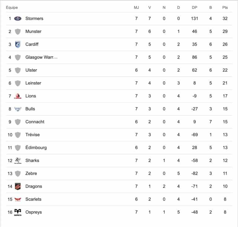 United Rugby Championship (URC) – 7ᵉ journée : les Stormers ...